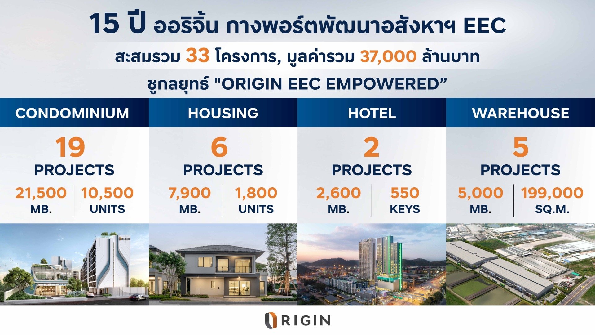 15 ปี ออริจิ้น กางพอร์ตพัฒนาอสังหาฯ EEC เบอร์ 1 สะสม 37,000 ล้าน ชูกลยุทธ์ “Origin EEC Empowered ...